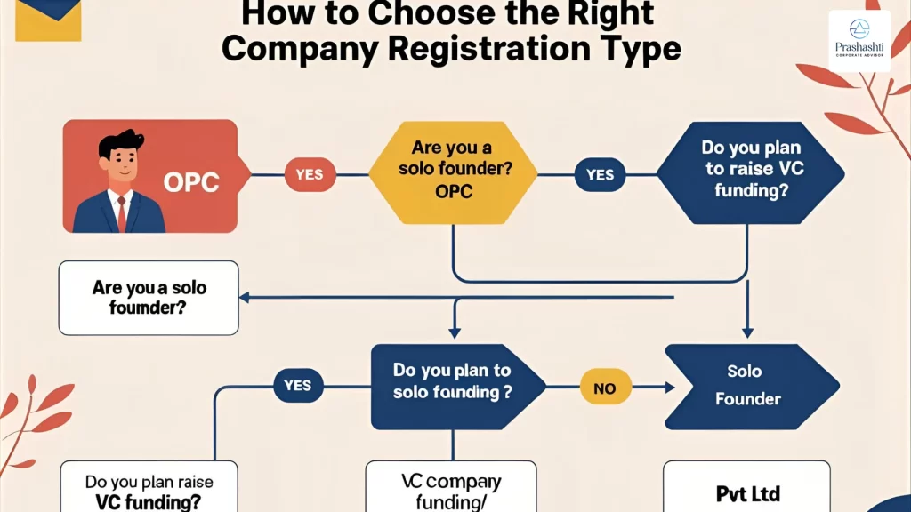 Which Type of Company Registration in India Should You Choose?