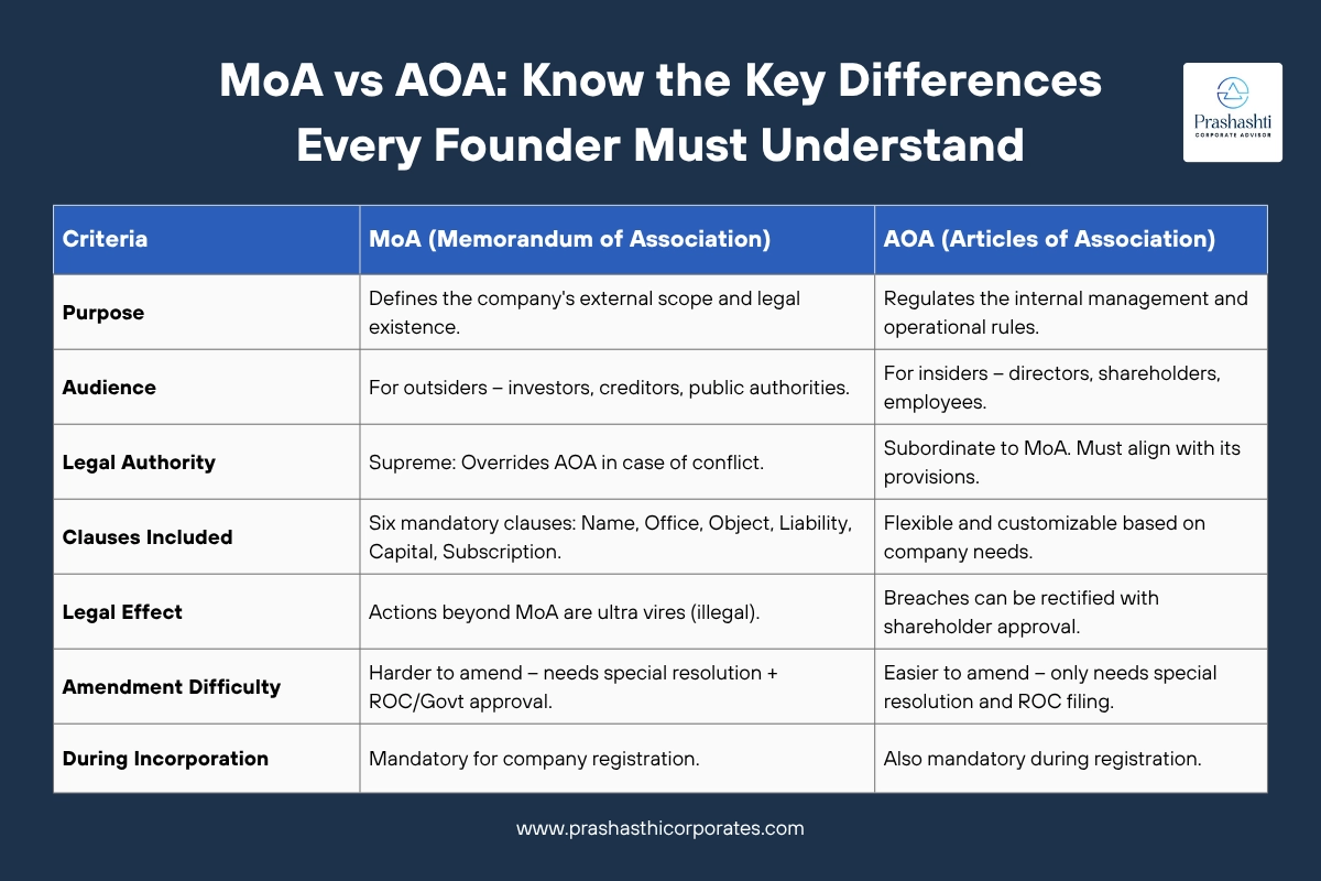 MOA vs AOA: Key Differences & Legal Guide for Founders